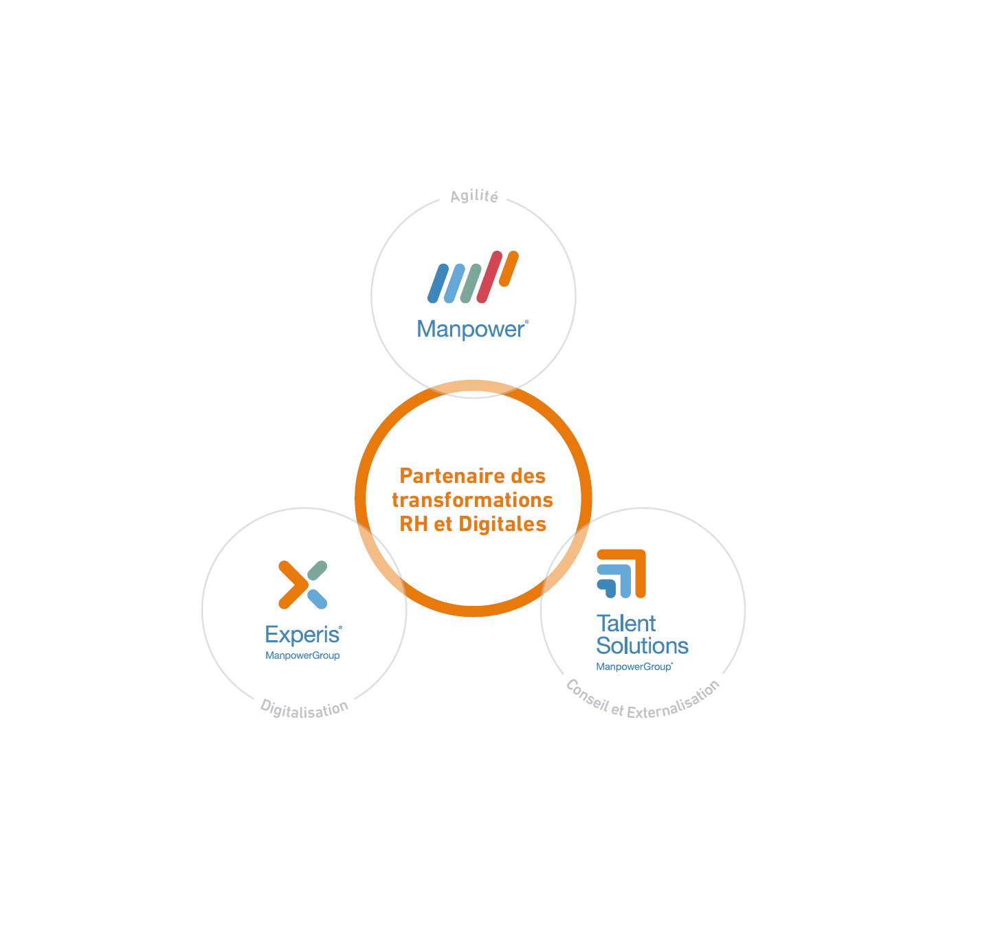 ManpowerGroup se structure autour de trois grandes marques : Manpower ...